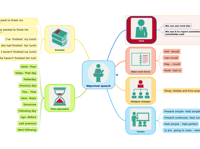 Reported Speech Mind Map Reported Speech Mind Map
